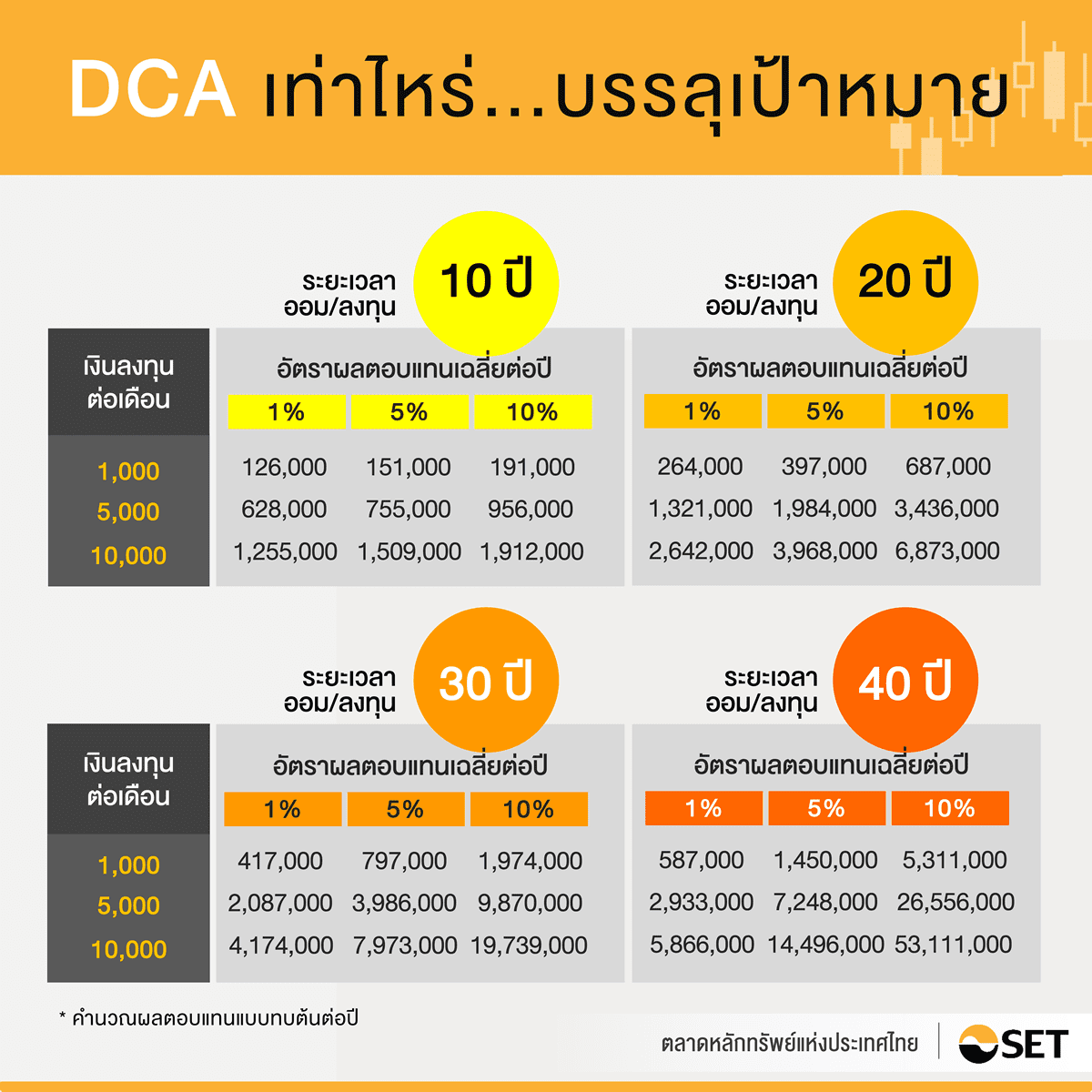 สร้างวินัยการลงทุนด้วย DCA - SET Investnow