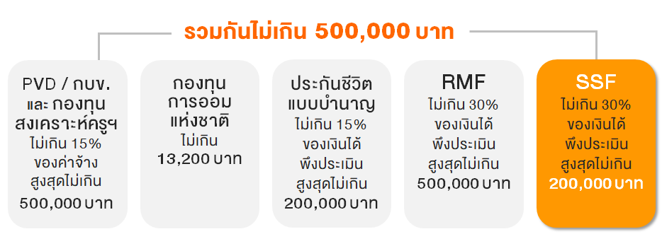 เราควรซื้อ SSF หรือ RMF ตอนไหน เท่าไหร่ถึงจะพอดี (DCA) - SET Investnow