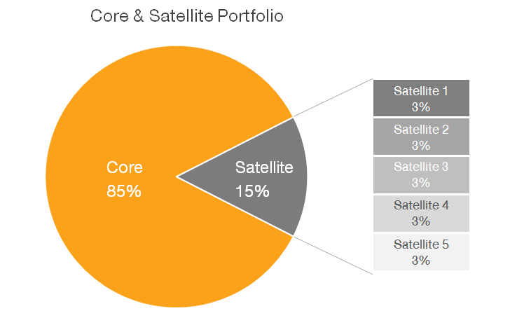 Core & Satellite กลยุทธ์ลงทุนในภาวะตลาดผันผวน - SET Investnow