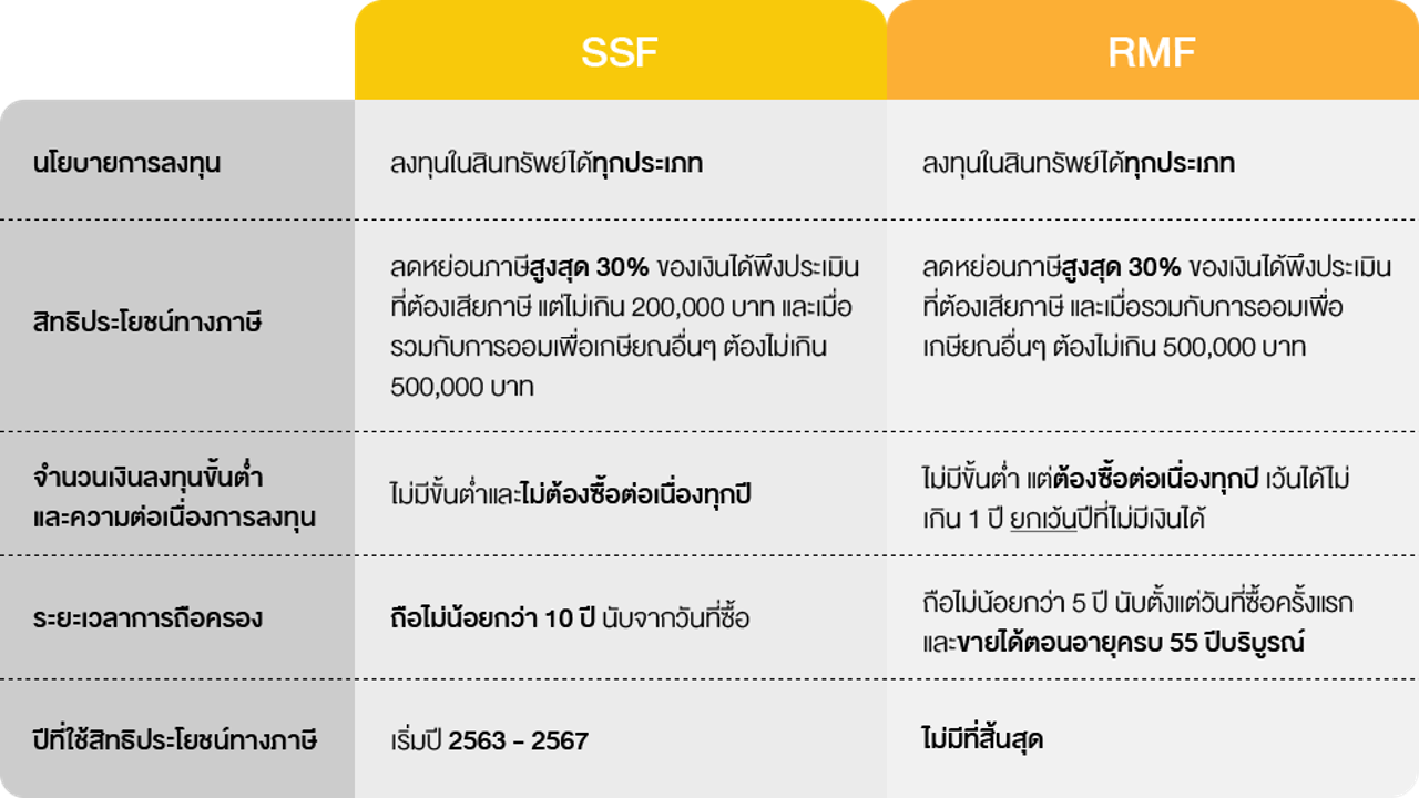 วางแผนลงทุนและประหยัดภาษีด้วย SSF & RMF - SET Investnow