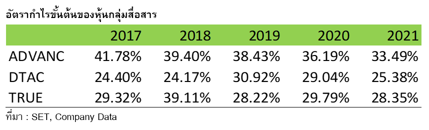 อัตราส่วนกำไรขั้นต้น ตัวเลขมหัศจรรย์ - SET Investnow
