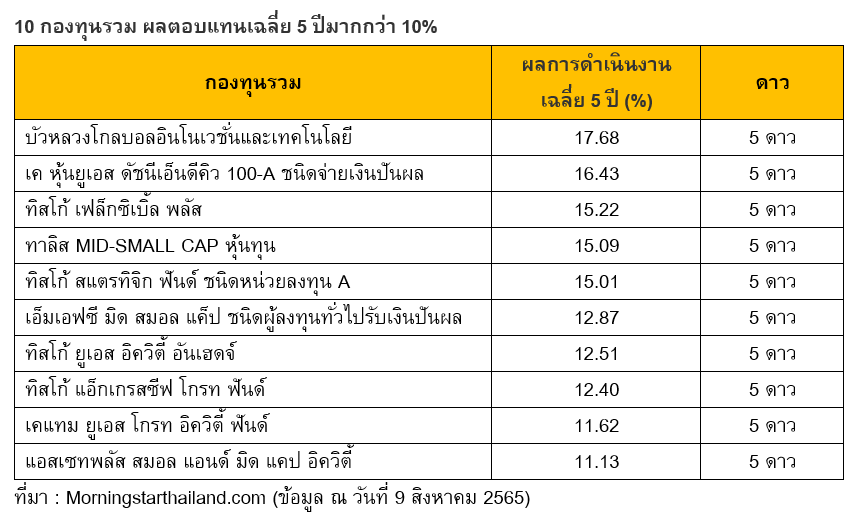 10 กองทุนรวม ผลตอบแทน 5 ปี ทะลุ 10% - SET Investnow