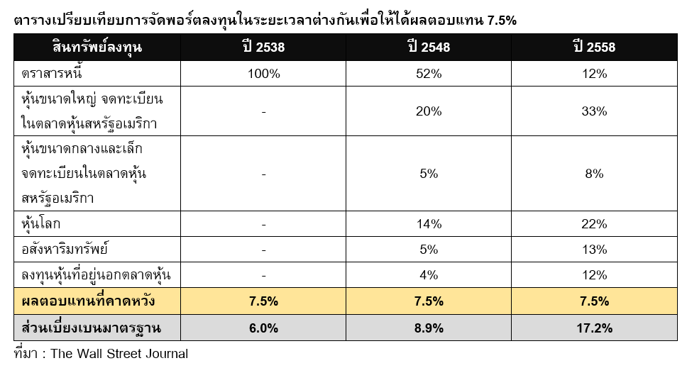 60:40 จัดพอร์ตสำหรับนักลงทุนที่ไม่ชอบท่ายาก - SET Investnow