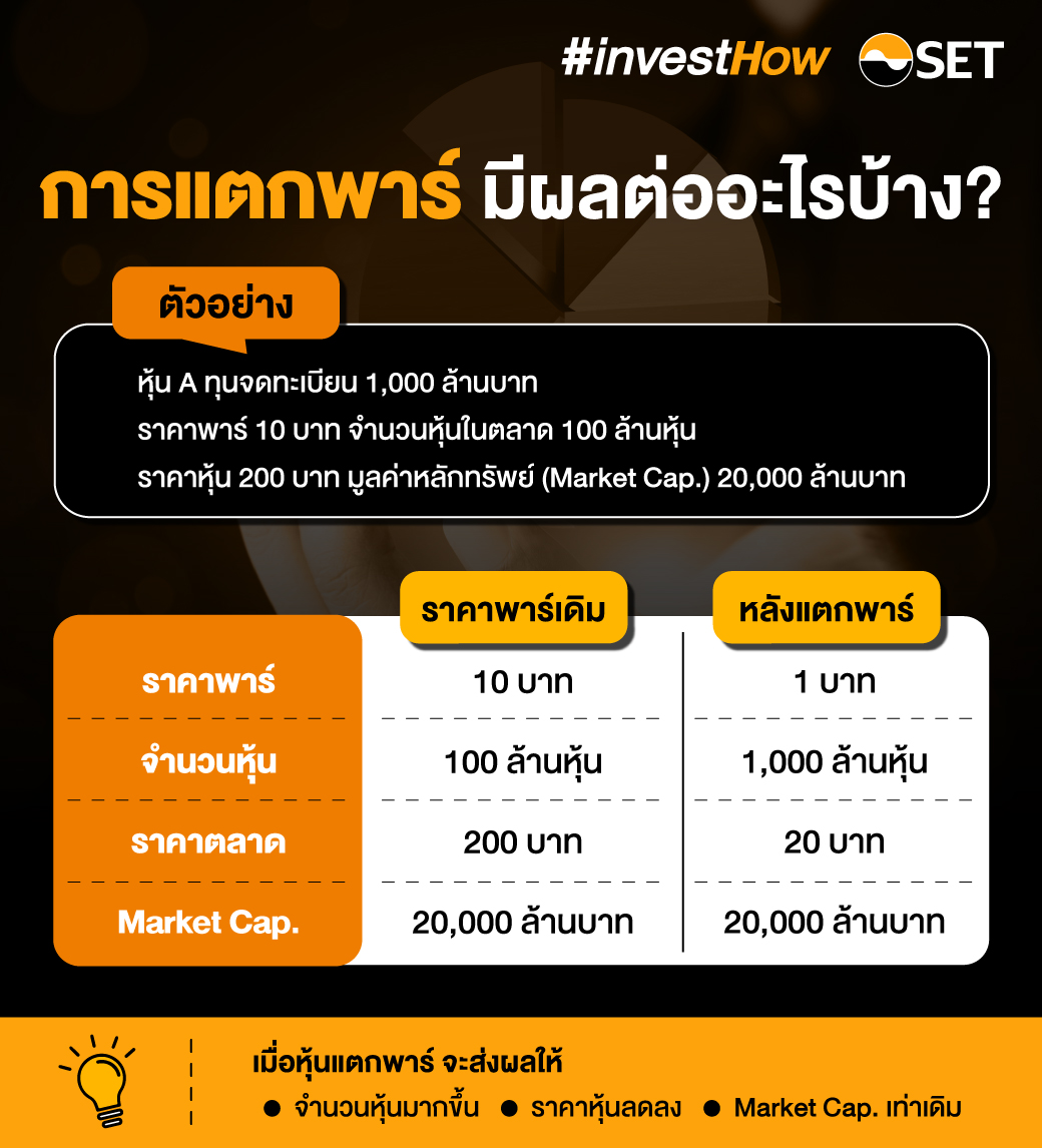 เรื่องควรรู้เมื่อ ‘หุ้นแตกพาร์ Set Investnow