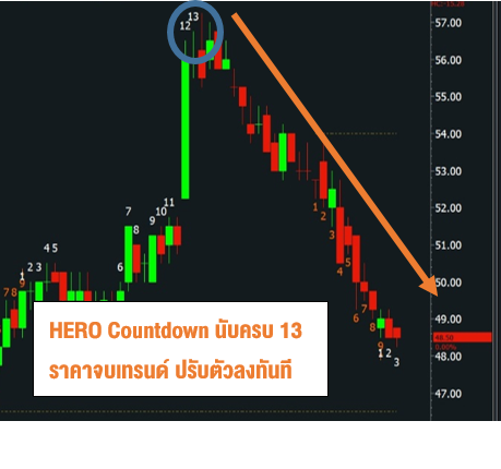 ลดความเสี่ยง..ไม่ติดดอยด้วย Hero Sequential - Invest Right Now - SET Investnow