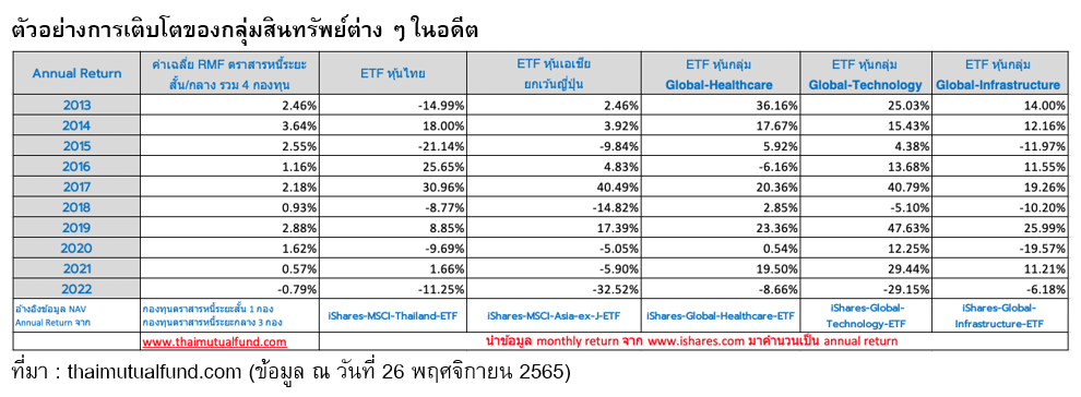 เราควรมี RMF ไว้ติดพอร์ตแล้วหรือยัง? - SET Investnow