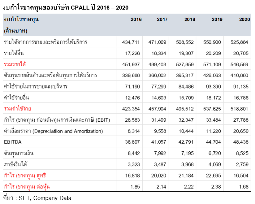 วิเคราะห์ค่าใช้จ่าย บอกถึงความเป็นผู้นำในอุตสาหกรรม - SET Investnow
