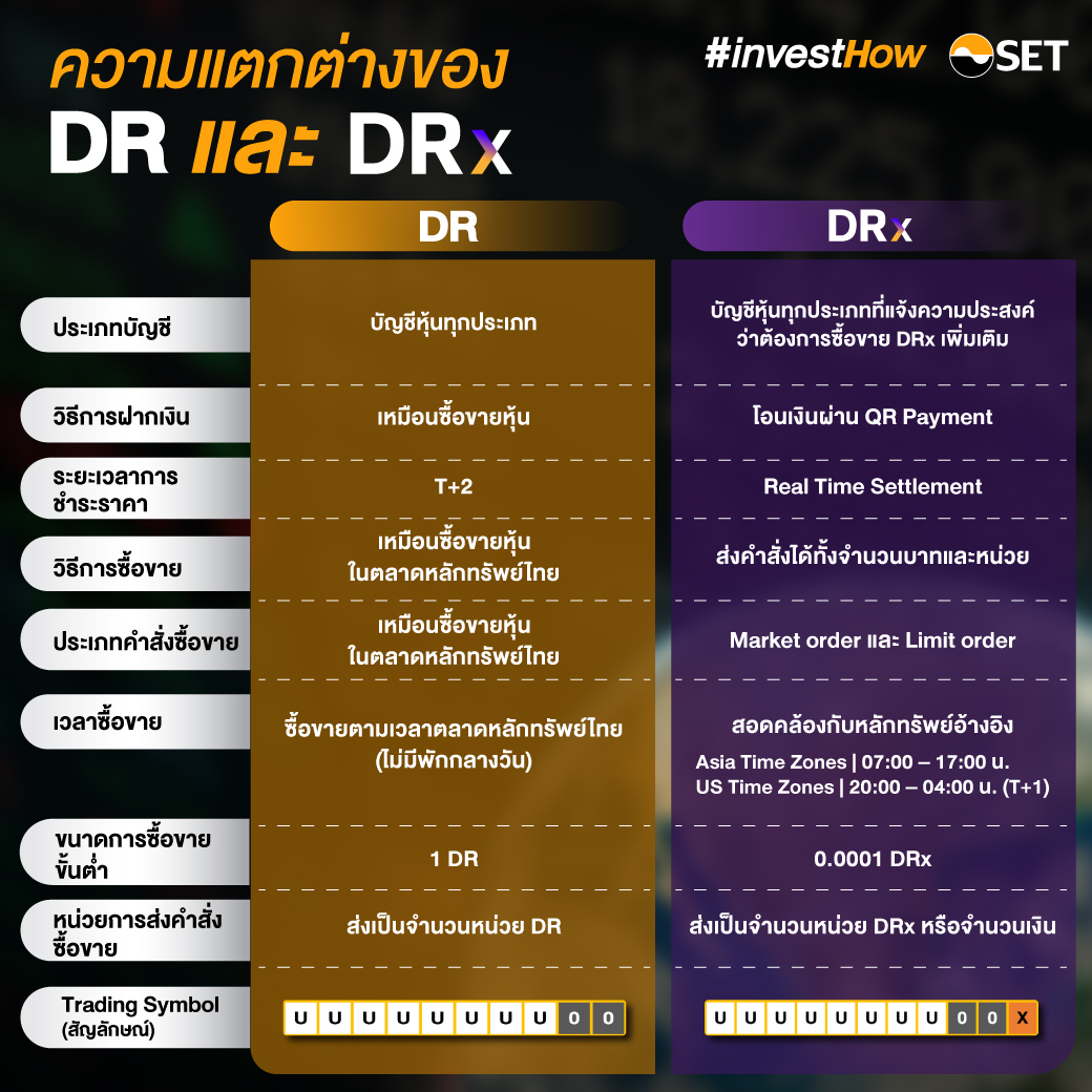 หุ้นยักษ์ใหญ่ ระดับโลกที่ซื้อได้ ผ่านตลาดหลักทรัพย์ - SET Investnow