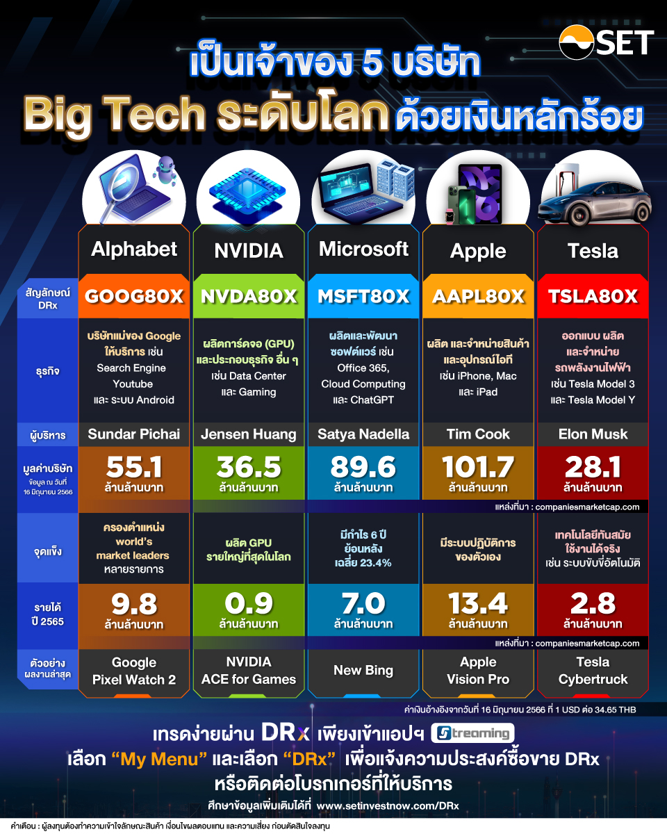 รีวิว 5 หุ้นเทคฯ ตัวท็อปอเมริกา เทรดได้แล้ว ผ่านแอป Streaming - SET Investnow