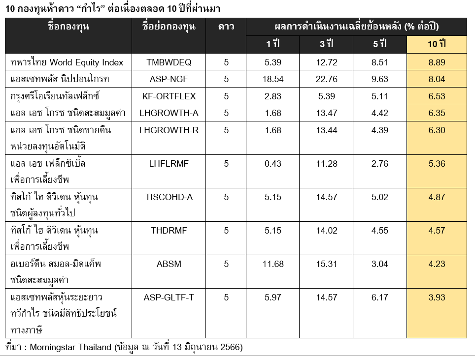 10 กองทุนห้าดาว กำไรต่อเนื่อง 10 ปี - SET Investnow