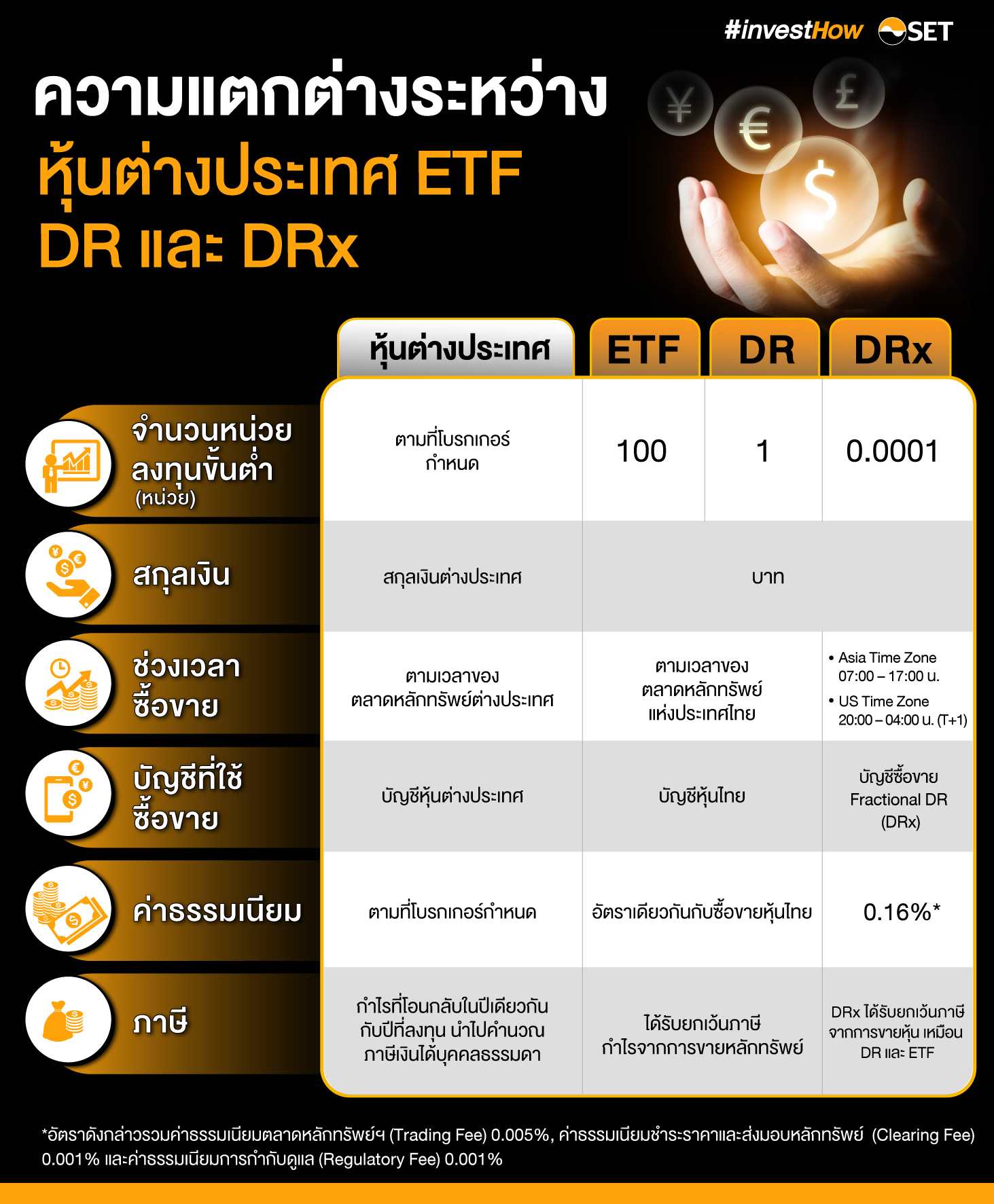 ความแตกต่างและประโยชน์ ของหุ้นต่างประเทศ, ETF, DR และ DRx ที่ซื้อขายในไทย - SET Investnow