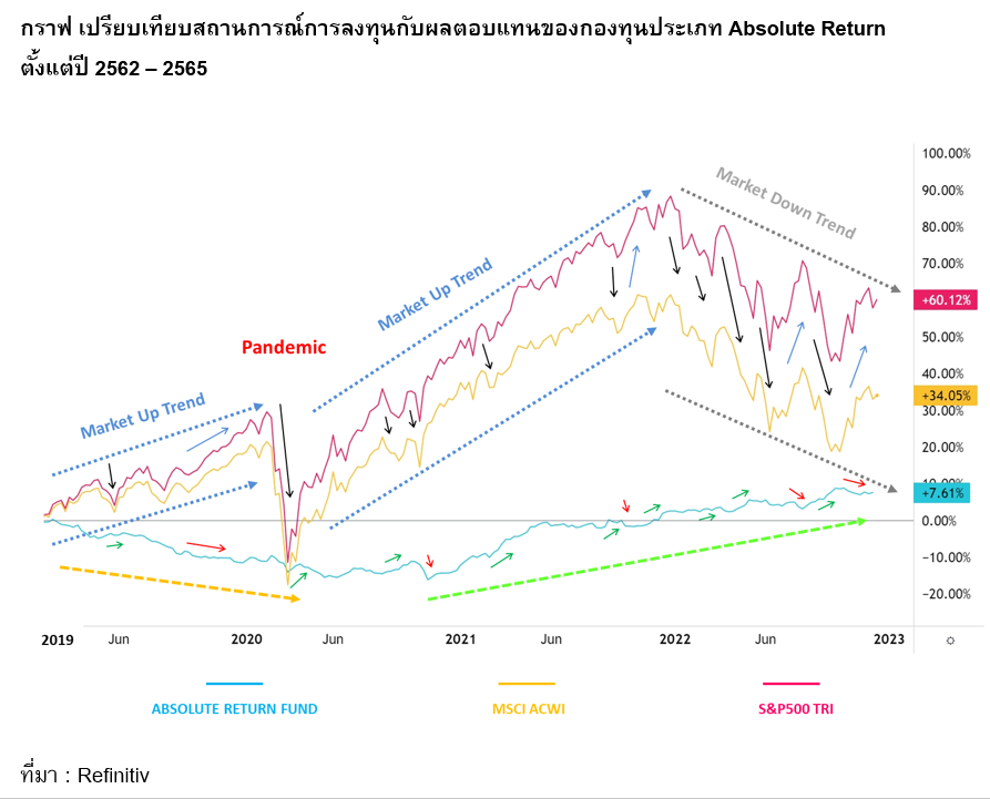 กองทุน Absolute Return เพิ่มโอกาสผลตอบแทน ลดความเสี่ยง - SET Investnow