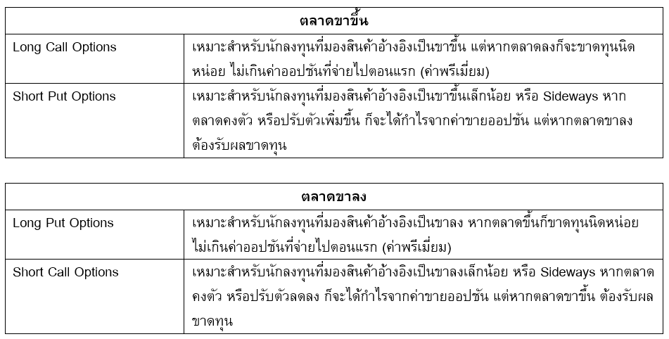 ทำความรู้จัก Options และกลยุทธ์ลงทุน Protective Put - SET Investnow