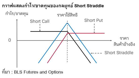 เทรด Options ด้วยกลยุทธ์ Long Straddle - SET Investnow