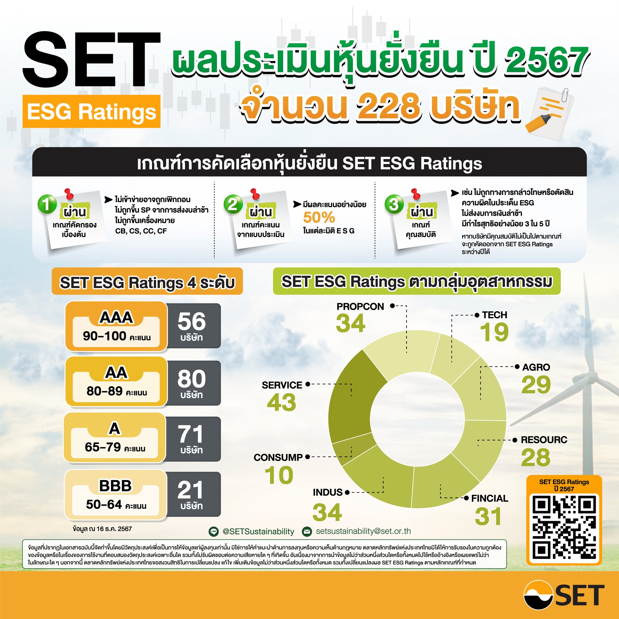 ส่องผลประเมิน SET ESG Ratings ประจำปี 2567 - SET Investnow