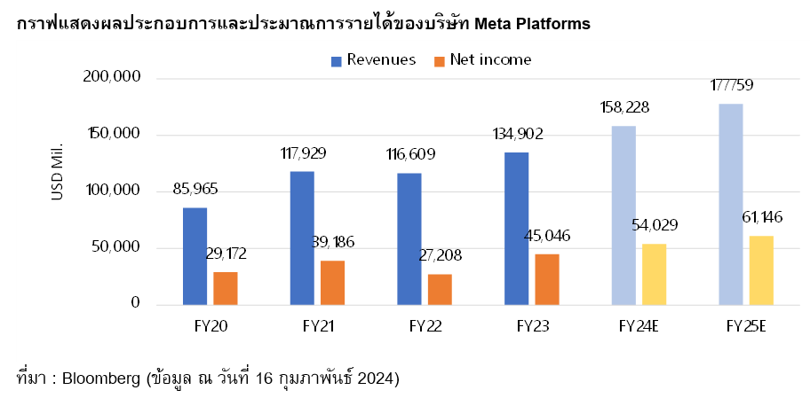 เปิดโลกอนาคตหุ้น Meta เจ้าแห่งโซเชียลมีเดีย - SET Investnow