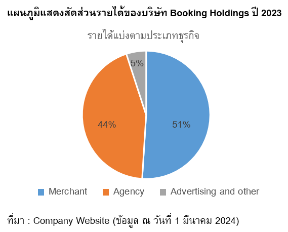 สัมผัสการเดินทางทั่วโลกไปกับ Booking Holdings - SET Investnow