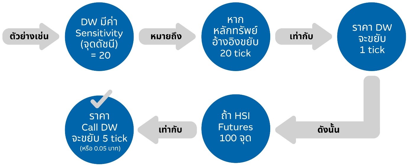 เทคนิคการเลือก DW ด้วยค่า Sensitivity - SET Investnow